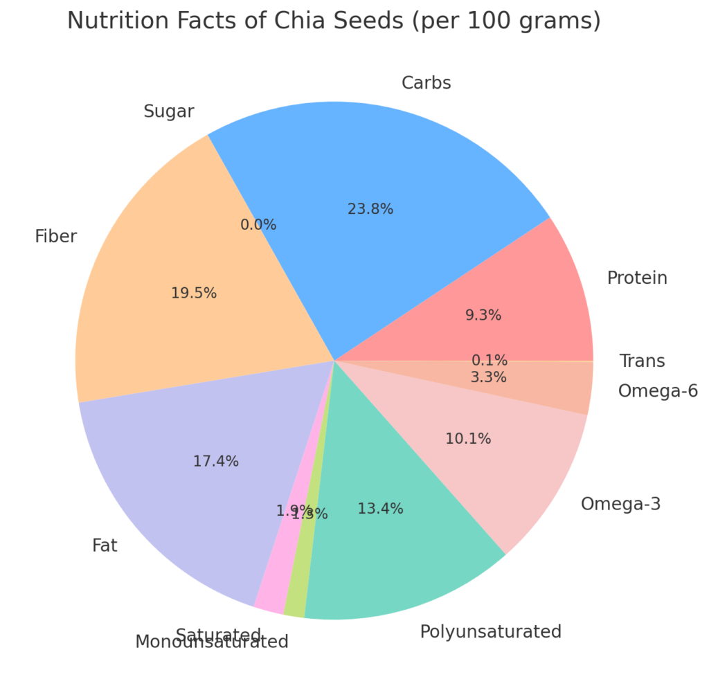 Chia Seed Nutrition Facts: Key Health Benefits